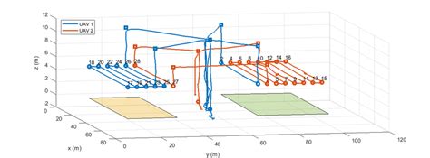 Flight Trajectories In Flight Experiment Download Scientific Diagram