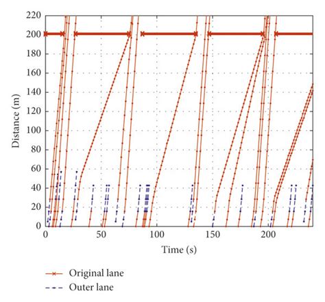 Spatiotemporal Trajectories Of Left Lane Download Scientific Diagram
