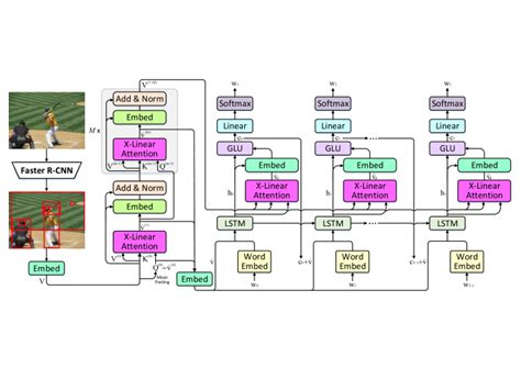 X Linear Attention Networks For Image Captioning Deepai