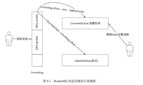 详解rocketmq消息存储机制rocketmq支持存放的数据格式 Csdn博客