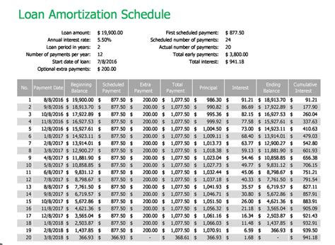 Loan Amortization Table Help Database Bubble Forum