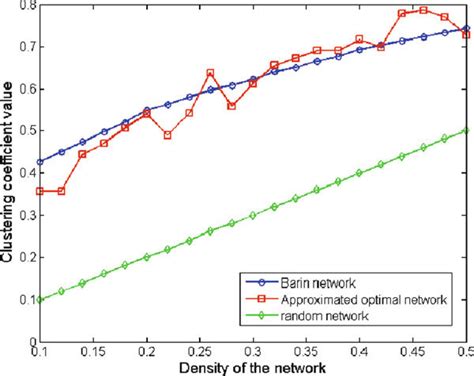Clustering Coefficient Versus Network Density Blue Line Represents Download Scientific Diagram