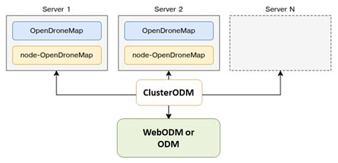 Large Datasets — Opendronemap 354 Documentation