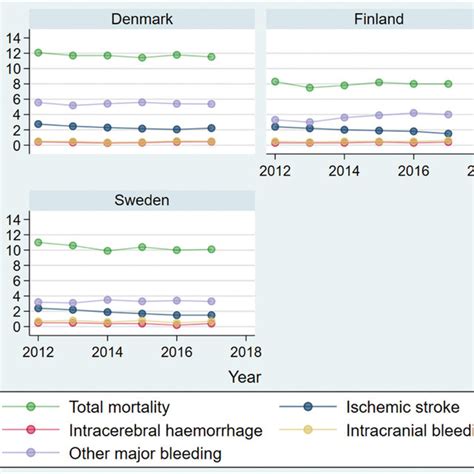 Temporal Development Of Clinical Outcomes Annual Cumulative Incidences