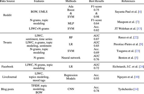 Overview Of Recent Depression Detection Studies In Social Media