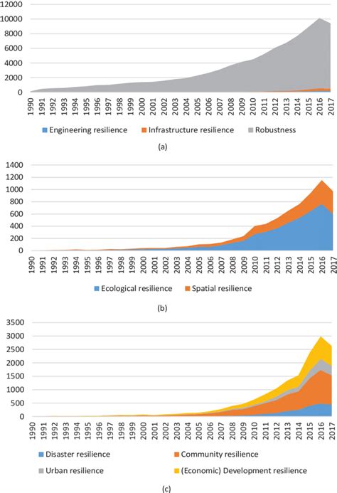 A Resilience From The Perspective Of Engineered Systems B Download Scientific Diagram
