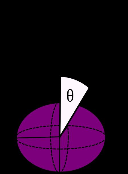 Schematic Plot Of Free Precession Rotational Axis Of The Object Moves
