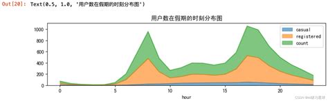 数据分析 16 共享单车的数据分析(包含代码数据)共享单车数据分析代码 Csdn博客 数据分析 16 共享单车的数据分析(包含代码数据)共享单车数据分析代码 Csdn博客
