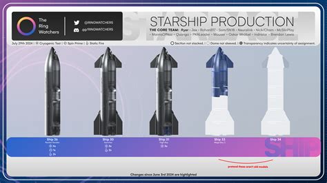Stacking Diagrams 19