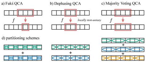 density classification with non unitary quantum cellular automata entropy mdpi