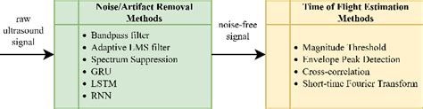 Figure 3 From Comparison Of Deep Learning And Signal Processing Methods For Removing A Ringing
