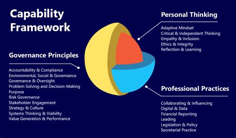 Capability Framework Governance Institute Of Australia