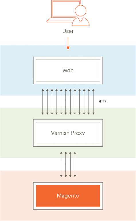 Magento2开发教程五 配置指南汇总 缓存 安全设置 命令行配置等下篇 Magento2magento2开发magento2