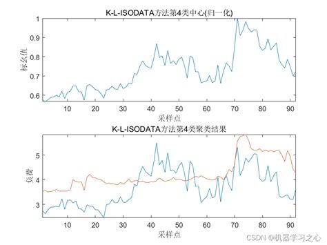 数据聚类 Matlab基于isodata改进算法的负荷场景曲线聚类isodata Matlab Csdn博客