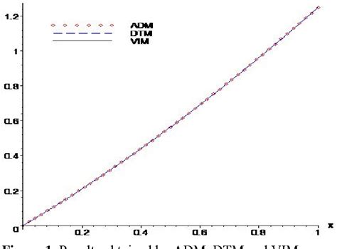 Figure 1 From The Differential Transformation Method And Pade Approximant For A Form Of Blasius