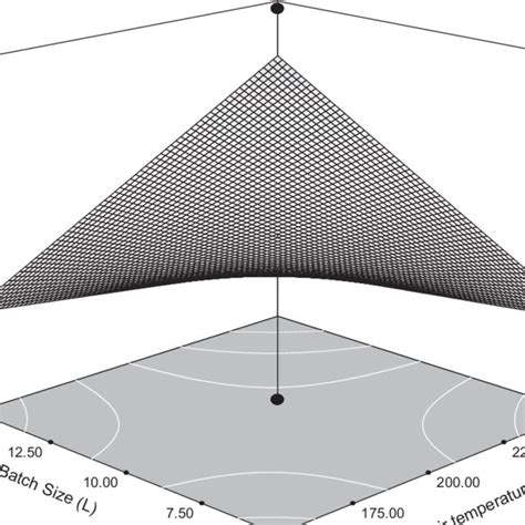 The Response Surface Plot Showing Effects Of Inlet Temperature X 1 Download Scientific