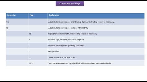 Java Ee Java Tutorial Java Format And Printf Methods Converters And