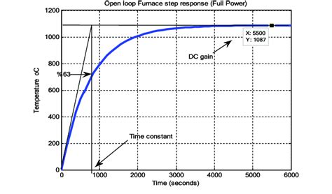 The Furnace System Open Loop Step Response Curve Used To Identify