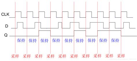 数字电路专题：verilog锁存器 和 触发器latch Verilog Csdn博客