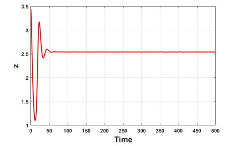 dynamical behaviour and phase portraits of the three populations for r