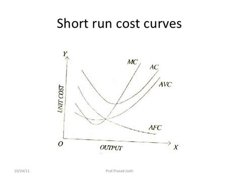 Cost Output Relationship