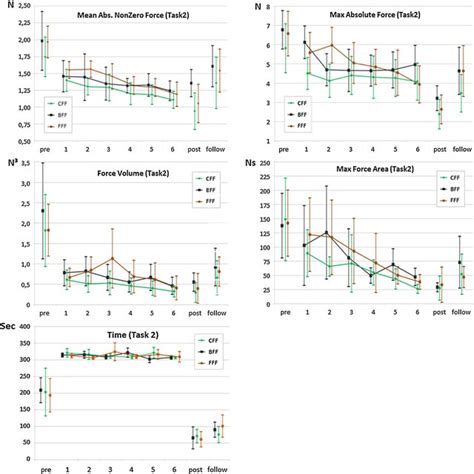mean scores for mean absolute nonzero force max absolute force force