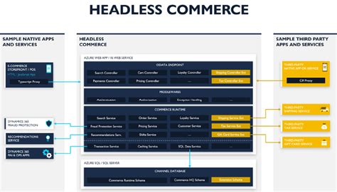 Headless With Microsoft D365 Commerce