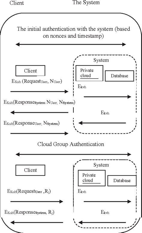 Figure 3 From A Hybrid Multilevel Authentication Scheme For Private Cloud Environment Semantic