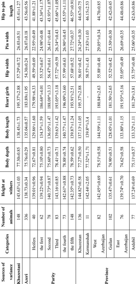 Least Square Means And Standard Errors For Some Type Traits In Azeri