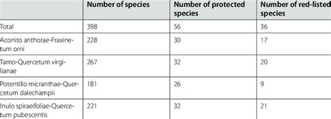 The Number Of All Species Protected Species And Red Listed Species In
