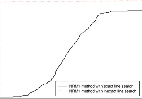 Performance Profile With Respect To The Cpu Times Download Scientific Diagram
