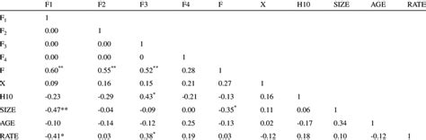 Correlation Test Between Variables Download Scientific Diagram