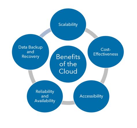 Business Continuity Cloud Considerations For Efficient Protection Warren Averett Technology Group