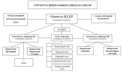 Структура центрального аппарата мвд россии схема