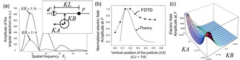 A Parameters For The Position Of The Particle And Angular Spectrum