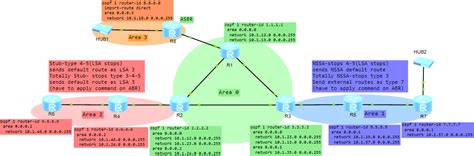 OSPF Special Areas
