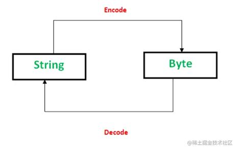 Python 教程之变量 Python中的字节对象与字符串 阿里云开发者社区