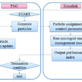 Particle Swarm Optimization PSO Optimization Strategy Parameter Flow