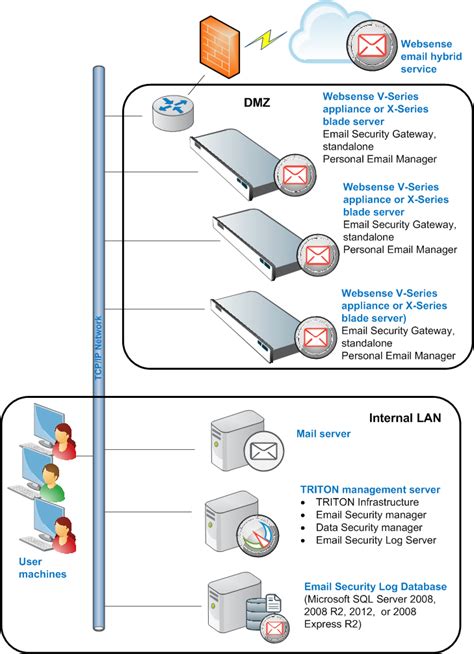 Multiple Appliance Deployments
