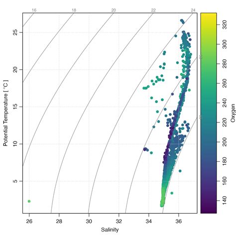 Plot Temperature Salinity Diagram — Plotts • Oce