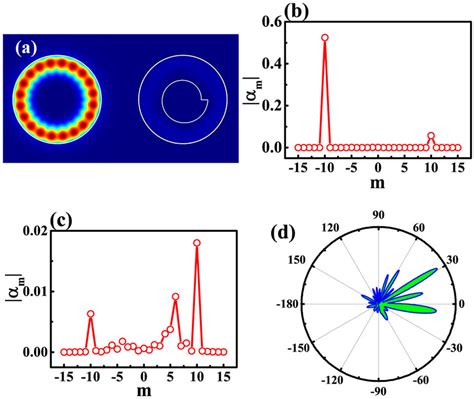 The Field Pattern A Angular Momentum Distribution In Circle B And