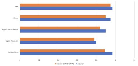 An Interpretable Approach With Explainable Ai For Heart Stroke Prediction Pmc