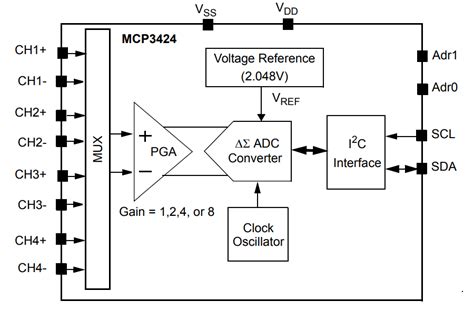 Circuit Design Can I Leave The Input Pins Of An ADC Channel In Floating State Electrical