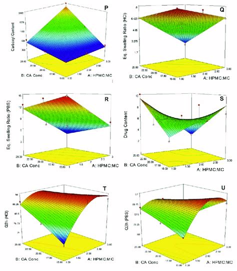 3d Surface Response Plot For Carboxyl Content P Equilibrium Swelling Download Scientific