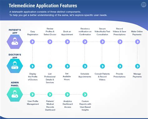 Telemedicine App Development Benefits Features And Cost
