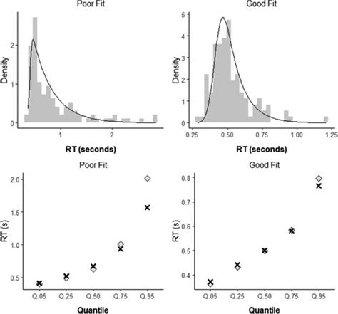 Full Article No Need To Collect More Data Ex Gaussian Modelling Of Existing Data Craig And Lipp
