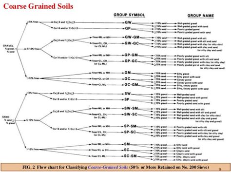 Uscs Soil Classification Chart