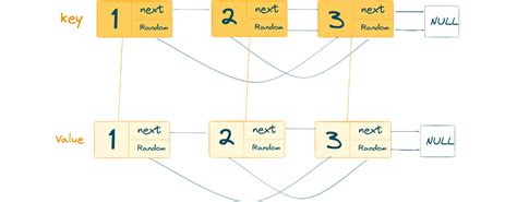 Copy List With Random Pointer Problem With Solution