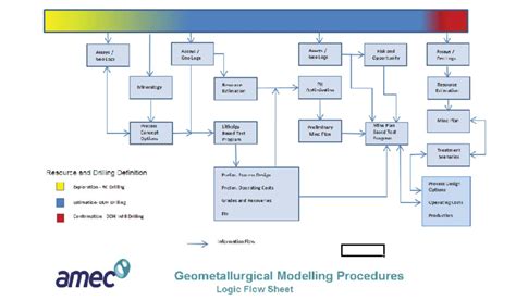 Zafranal Geometallurgical Model Logic Fl Ow Sheet Download