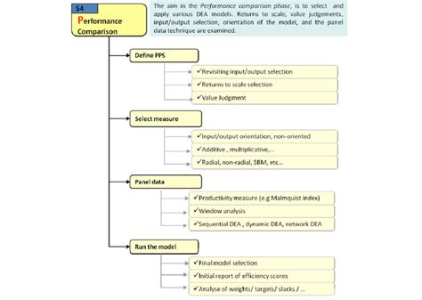 Performance Comparison Phase Download Scientific Diagram